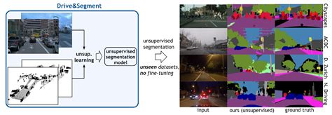 driveandsegment unsupervised semantic segmentation of urban scenes via