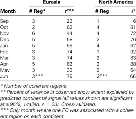 linear multiple regression analyses of monthly continental snow extent