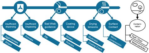 Coating Defects Of Lithium Ion Battery Electrodes And Their Inline Detection And Tracking