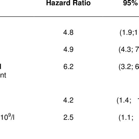 Variables Predictive For Molecular Outcome Univariate Analysis