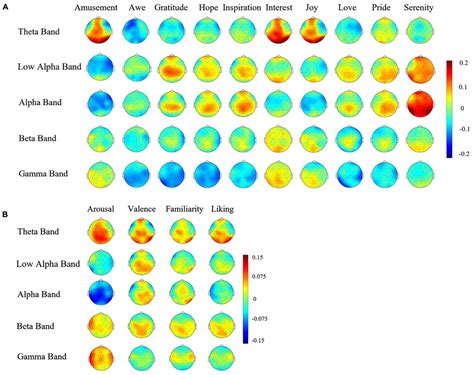 Frontiers Eeg Correlates Of Ten Positive Emotions