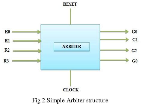 Figure 2 From Design And Implementation Of Index Based Round Robin Arbiter For Noc Routers Using