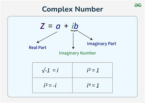 Complex Numbers What Is Complex Number Addition And Multiplication