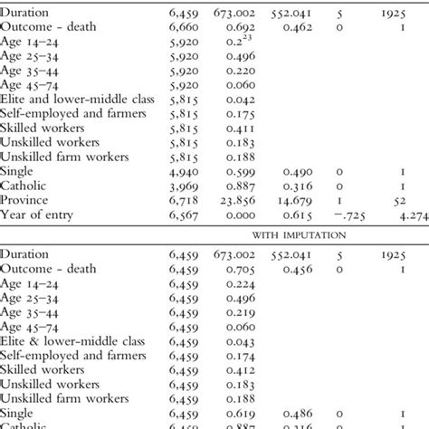 Descriptive Statistics For All Variables With And Without Imputation Download Scientific Diagram
