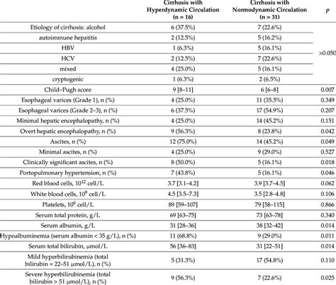 Main Indicators Of Patients With Cirrhosis With Hyperdynamic And