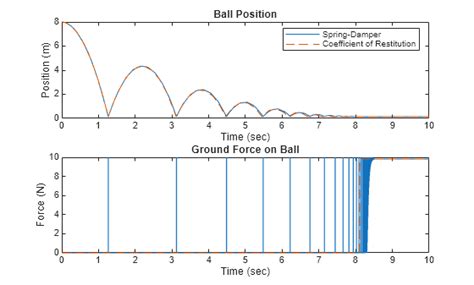 Hard Stops In The Position Based Translational Domain Matlab And Simulink