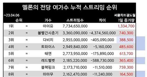 멜론의 전당 여자가수 누적 스트리밍 순위