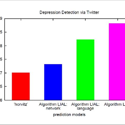 Depression Prediction Plot Shows Accuracy Of Algorithm Lipal Using Download Scientific Diagram
