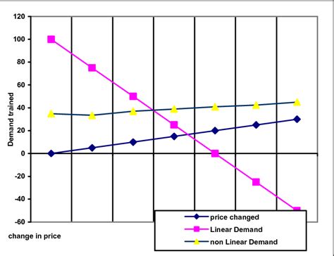 Linear And Non Linear Demand Graph The Car Was Launched And Has Download Scientific Diagram