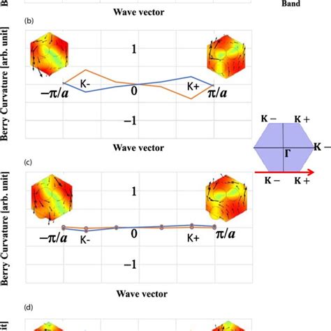 Color Online Berry Curvatures Of The Lower And Upper Bands In The Download Scientific Diagram