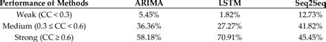 statistical distribution of the correlation coefficients for three