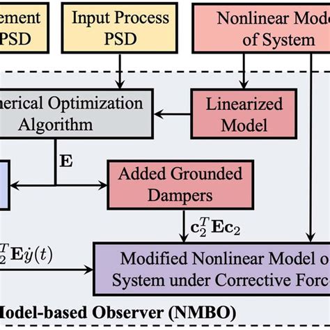 Summary Of Nonlinear Model Data Fusion Using Nmbo Download Scientific Diagram