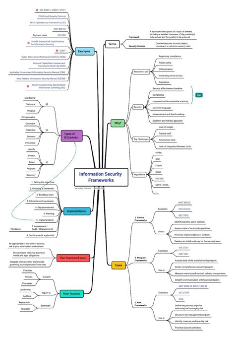 Ahmed Alsaman On Linkedin Cybersecurity Infosec Informationsecurity Securityframework Grc…