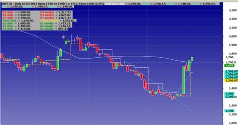 Re Komunitas Amibroker Afl Pivot ~ Amibroker Indonesia