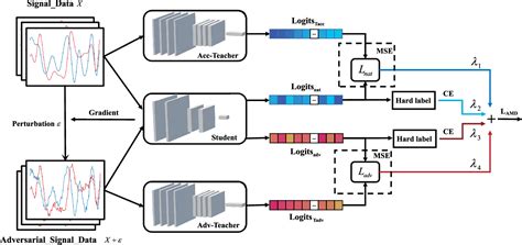 Figure 1 From Learn To Defend Adversarial Multi Distillation For Automatic Modulation
