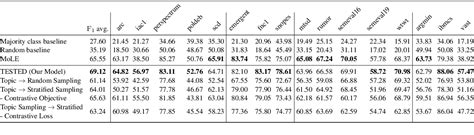 Table 1 From Topic Guided Sampling For Data Efficient Multi Domain Stance Detection Semantic