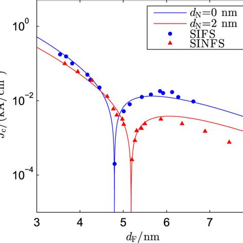 The Critical Current Density 18 Fitted To The Experimental Data Of Download Scientific