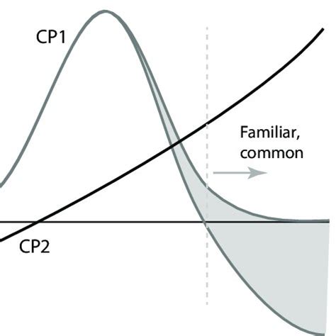 1 Illustration Of The Non Linear Effect Of Design Interventions The Download Scientific