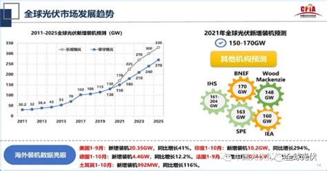 2021年度全球光伏组件出货量或超190gw，pv Tech发布最新预测 Ofweek太阳能光伏网