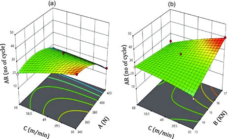factor interaction effect with a 3d graph for yarn abrasion resistance