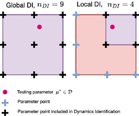 Figure 2 From Weak Form Latent Space Dynamics Identification Semantic Scholar