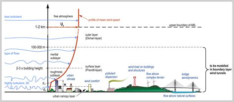 Solved Logarithmic Wind Profile Doesnt Give Expected Results Autodesk Community