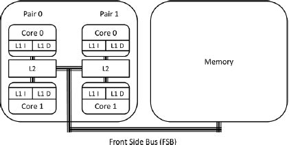 Block Diagram Showing The Memory And Cache Architecture Of The Intel Download Scientific