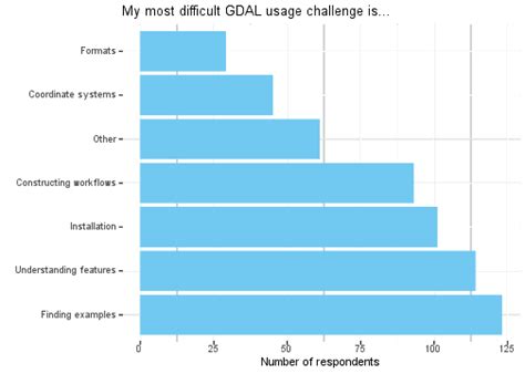 2024 GDAL User Survey GDAL Documentation