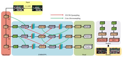 Multi Scale Fusion Lightweight Target Detection Method For Coal And Gangue Based On Embs Yolov8s
