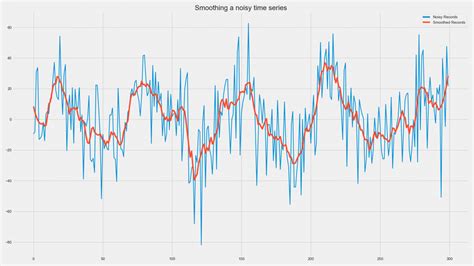 4 Smoothing A Time Series With A Savitzky Golay Filter Download Scientific Diagram