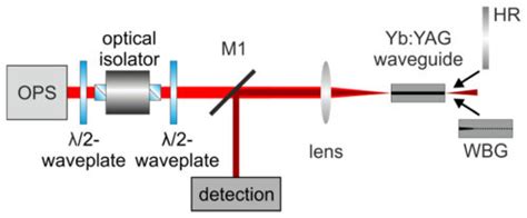 Setup For Laser Experiments Using Three Different Cavity Download Scientific Diagram