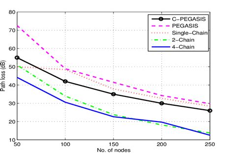 Impact Of Node Density On Path Loss Download Scientific Diagram
