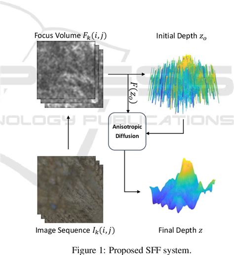 figure 1 from anisotropic diffusion for depth estimation in shape from