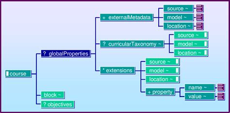 Figure 5 2 From Sharable Courseware Object Reference Model Scorm