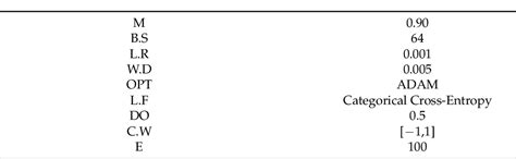 Table 2 From Ai Based Automatic Detection And Classification Of