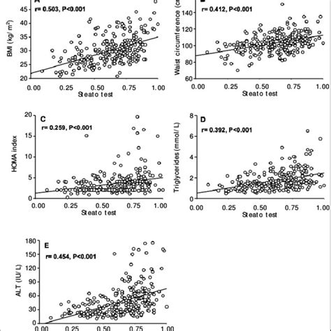 Relationships Between Fibrotest Score And Laboratory Parameters Serum