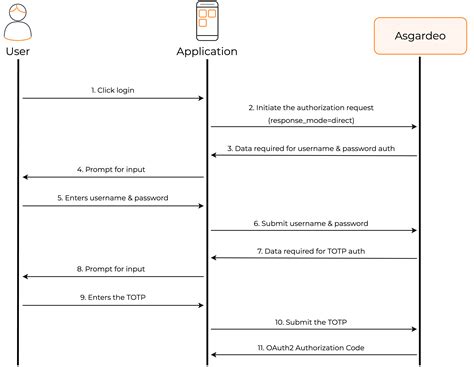 Providing A Secure In App Login Experience With Authentication Api