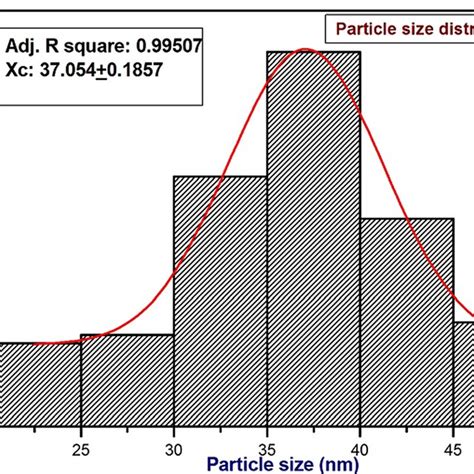 Histogram Showing Particle Size Distribution From Tem Image Of Fe 3 O 4