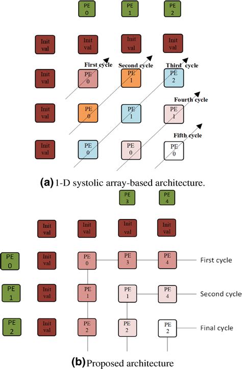 processing element pe assignment in a one‐dimensional systolic