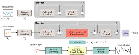 [논문 리뷰] Ratsf Empowering Customer Service Volume Management Through Retrieval Augmented Time