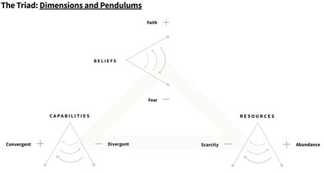 The Triad Our General Framework For Investing