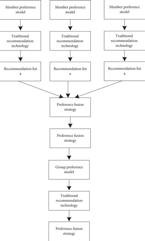 Intelligent Recommendation Fusion Method Of Teaching Resources Download Scientific Diagram