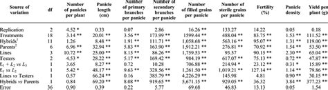 Analysis Of Variance Based On Mean Squares Download Table