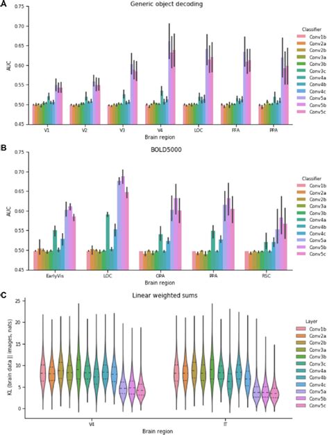 Results From Interfacing Neural Data With Vgg 16 A Dcnn Using The Download Scientific Diagram