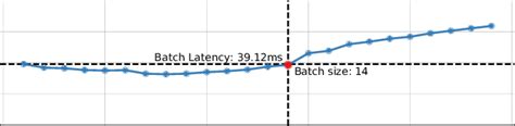 Yolo Execution Latencies Of 128 × 128 Images With Different Batch Sizes