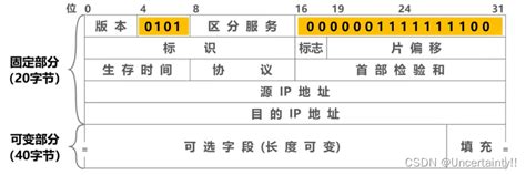 网络层：ipv4数据报的首部格式 ipv4报文 csdn博客