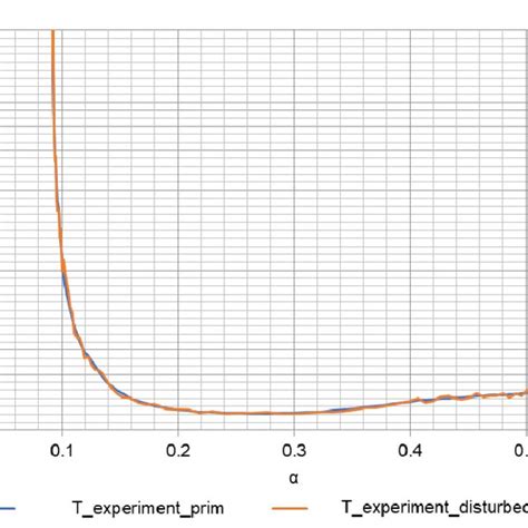 Quasi Exact Graph Of The Temperature Derivative And With 10 Random Download Scientific Diagram Quasi Exact Graph Of The Temperature Derivative And With 10 Random Download Scientific Diagram