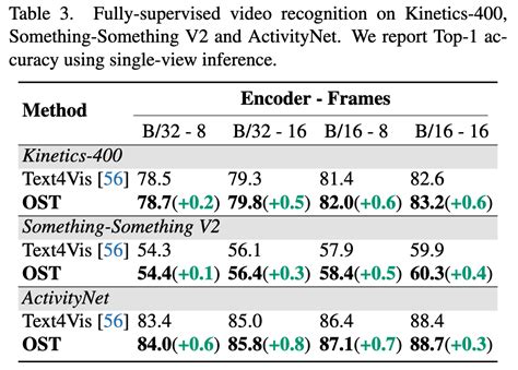 Ost Refining Text Knowledge With Optimal Spatio Temporal Descriptor For General Video Recognition