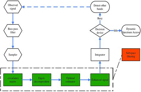 The Flowchart Of Subspace Based Spectrum Sensing As Figure1 Shown The Download Scientific