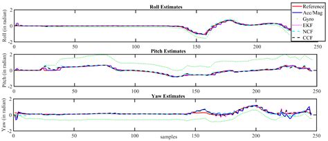 Sensors Free Full Text Cascaded Complementary Filter Architecture For Sensor Fusion In